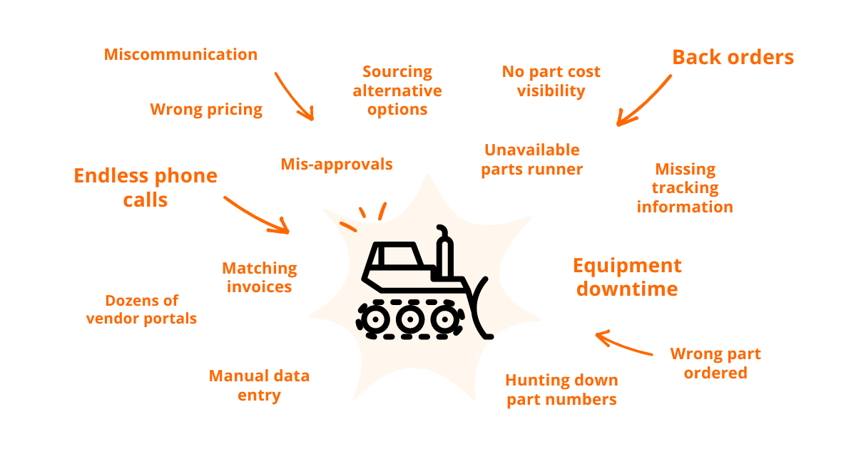 Why automating parts ordering is critical to construction's growth